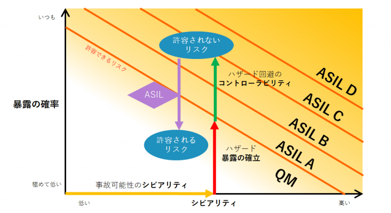 「SIL」「ASIL」とは？機能安全対応に欠かせない基礎知識と支援ツールの活用法 | ハートランド・ザ・ワールド
