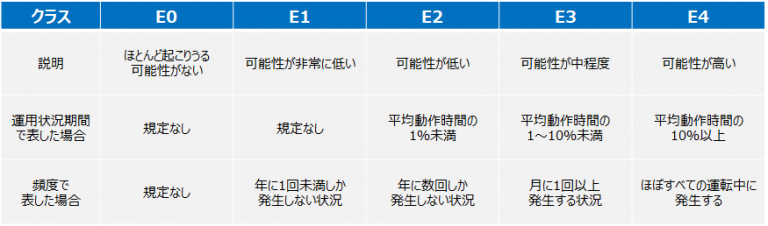 「SIL」「ASIL」とは？機能安全対応に欠かせない基礎知識と支援ツールの活用法 | ハートランド・ザ・ワールド