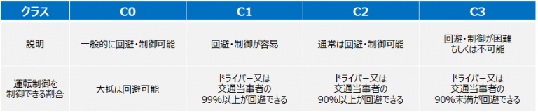 「SIL」「ASIL」とは？機能安全対応に欠かせない基礎知識と支援ツールの活用法 | ハートランド・ザ・ワールド