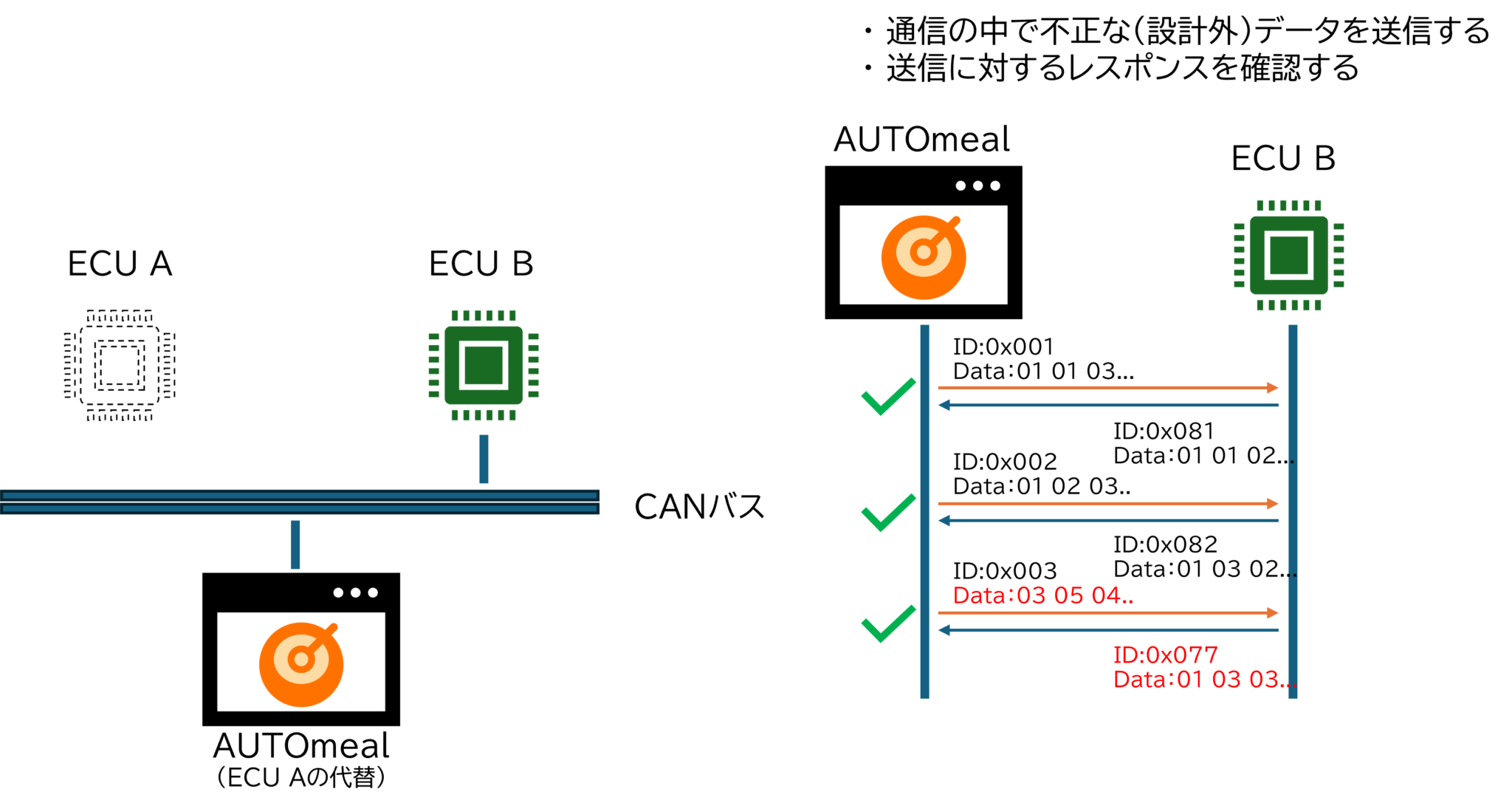 【連載】ラズパイとPythonでテスト自動化やってみた #5～AUTOmeal:CAN通信編～ | ハートランド・ザ・ワールド