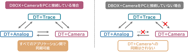 DT+|DT+シリーズで取得したレポートを同期して確認する