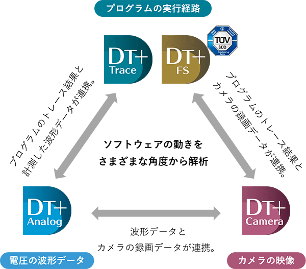 機能一覧｜動的テストツール(動的解析ツール)DT+｜ハートランド・データ
